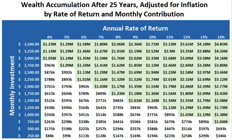 What Does It Take To Be A TSP Millionaire? | FedSmith.com