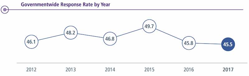 4 Takeaways From The 2017 Federal Employee Viewpoint Survey Results ...
