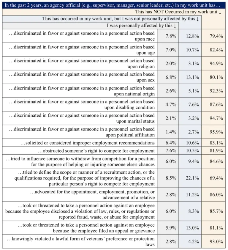 How Common Are Prohibited Personnel Practices? | FedSmith.com