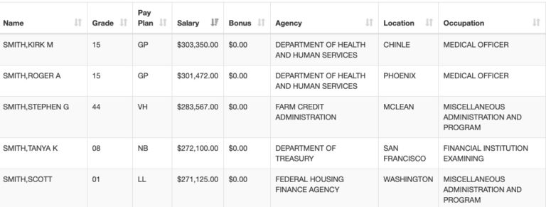How To Find A Federal Employee's Salary | FedSmith.com