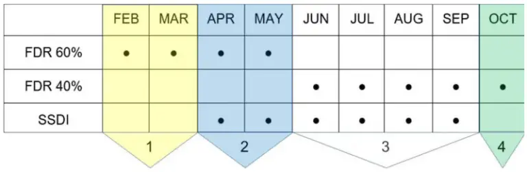 FERS Disability Retirement And SSDI | FedSmith.com