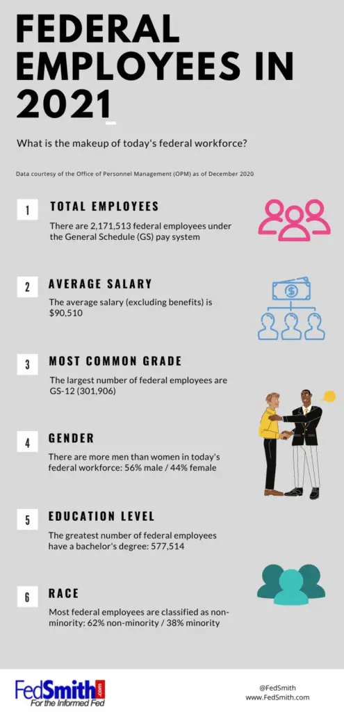 Average $90,510 Federal Employee Salary And Other Traits Of 2.1 ...