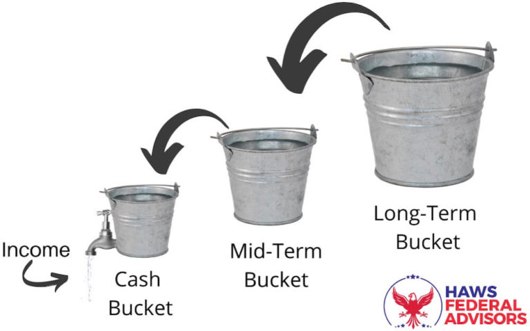 Using The 4% Rule And Bucket Strategy For Your TSP | FedSmith.com