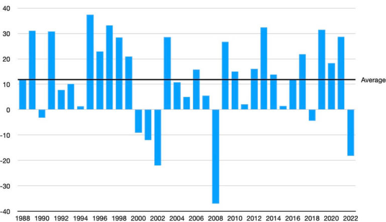 Dismal 2022 TSP Performance: One Fund Down 26% For The Year | FedSmith.com