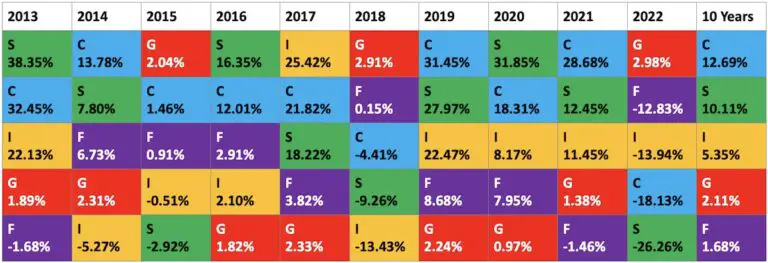 An Asset Allocation Quilt Chart For The TSP Funds | FedSmith.com
