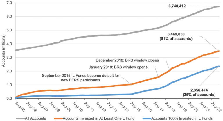 TSP Participant Changes: L Funds Growing, C Fund Popularity Drops ...