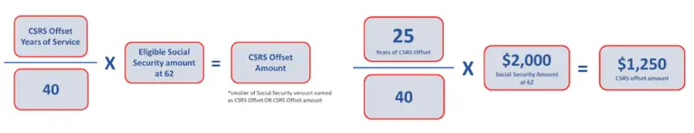 Understanding The CSRS Offset Pension And Coordination With The ...