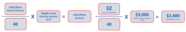 Understanding The CSRS Offset Pension And Coordination With The ...