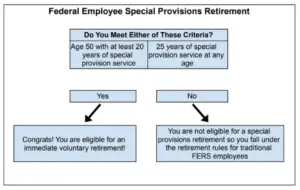 The Easiest Ways Federal Employees Can Retire Early | FedSmith.com