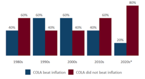 Inflation, CPI, And The 2025 COLA: "We're In The Money, The Skies Are ...