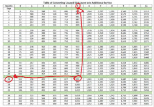 Can Unused Sick Leave Increase Your Retirement Eligibility Age ...