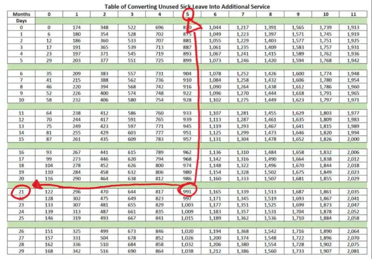 Can Unused Sick Leave Increase Your Retirement Eligibility Age ...
