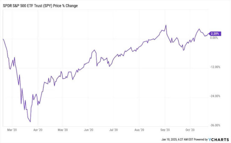 The TSP Still Hasn’t Solved Dollar Cost Ravaging | FedSmith.com