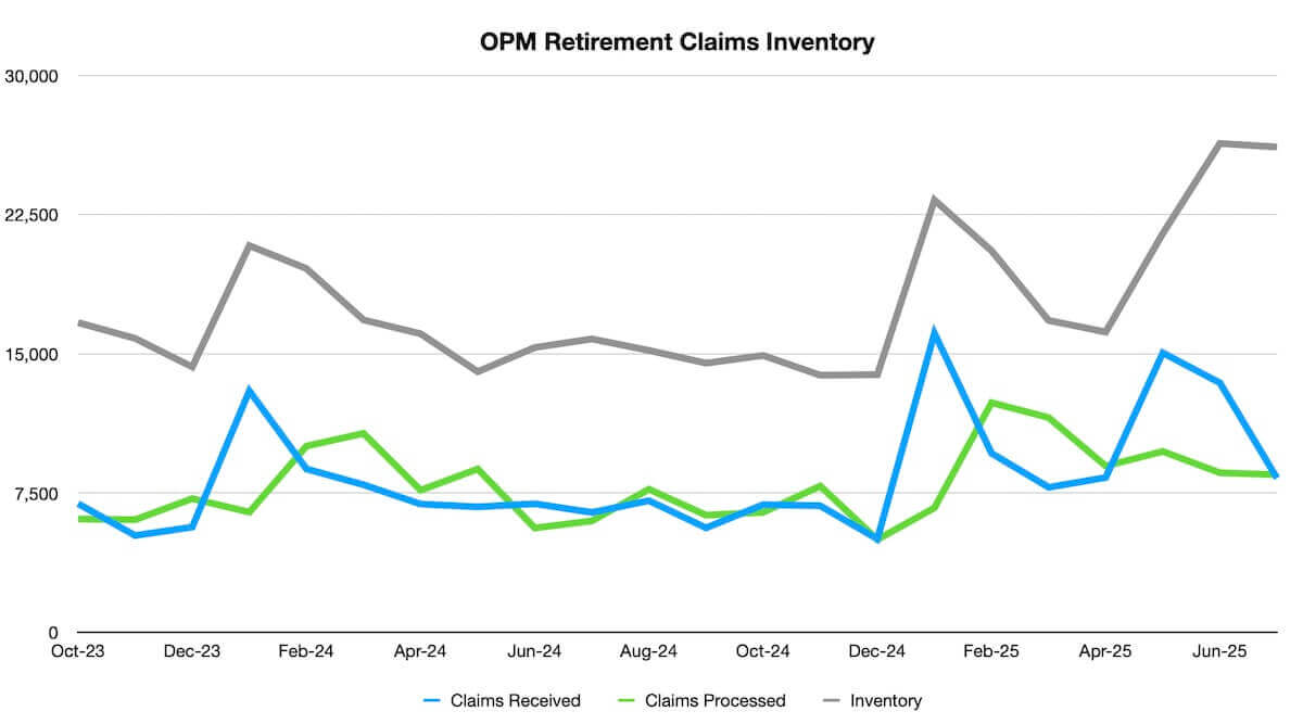 What’s Driving The Summer Surge In The OPM Retirement Backlog ...