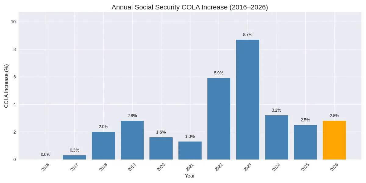 From Inflation To Benefits: What The CPI Reveals About The 2026 COLA ...