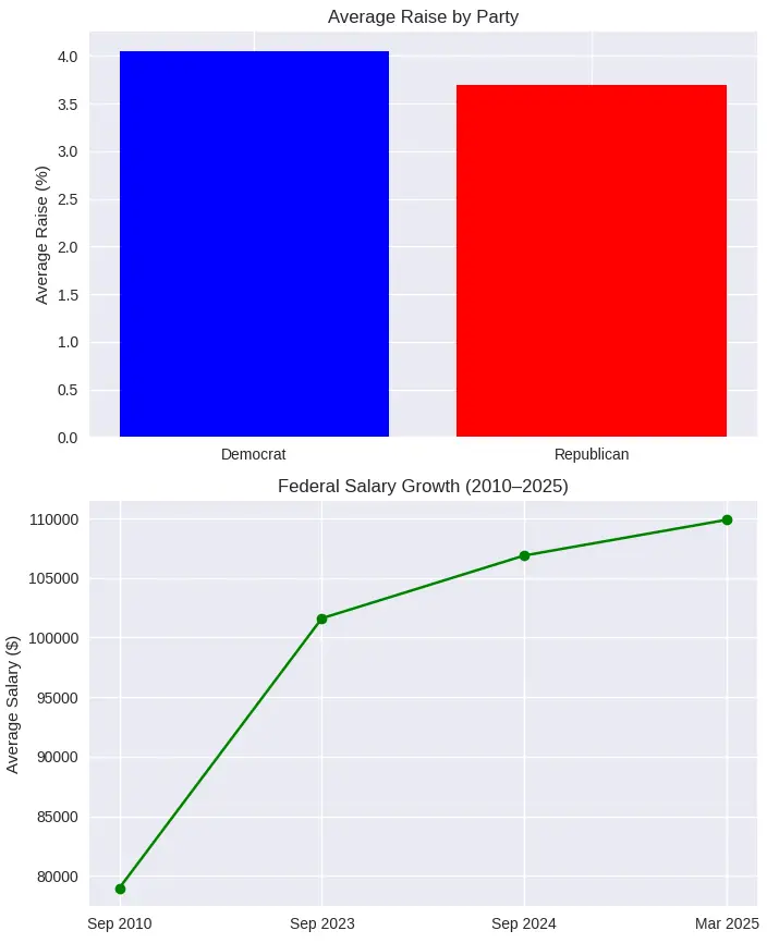 Federal Pay Raises Decoded: Are Democrats Or Republicans More Generous ...