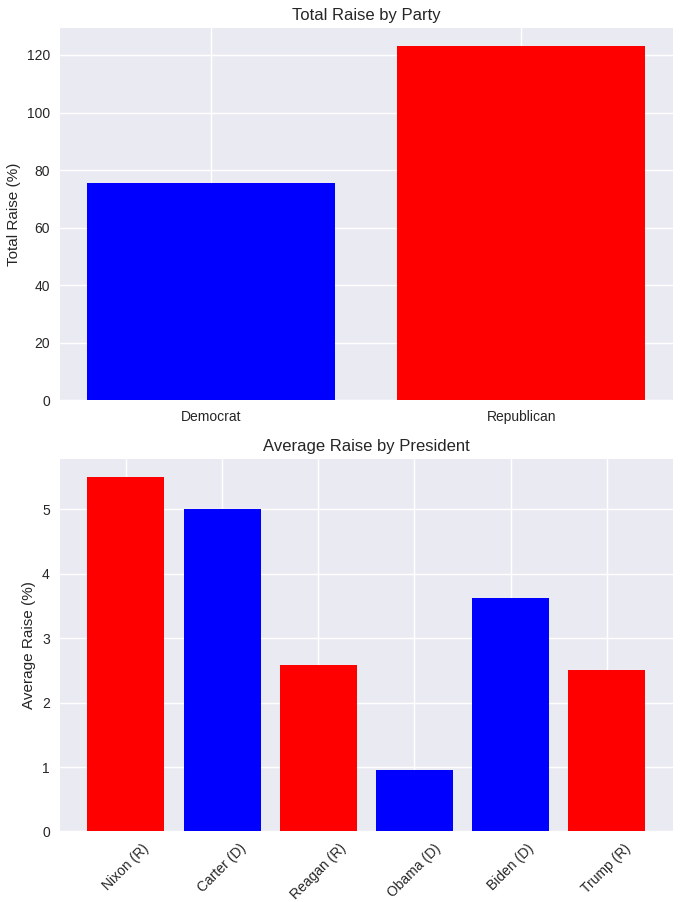 Federal Pay Raises Decoded: Are Democrats Or Republicans More Generous ...