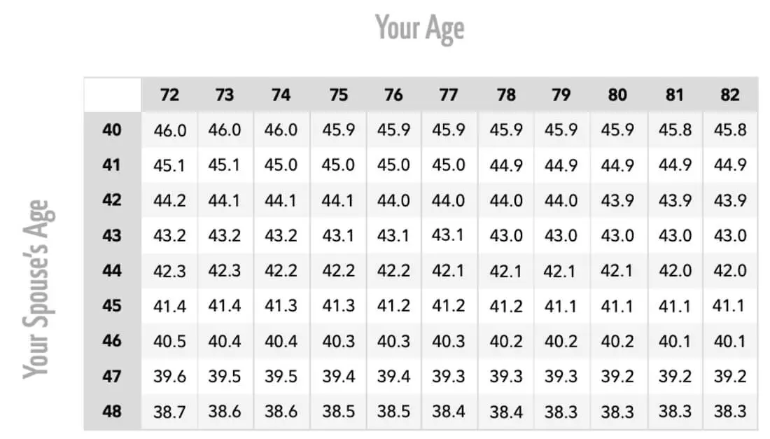 Top 10 Questions About RMDs | FedSmith.com