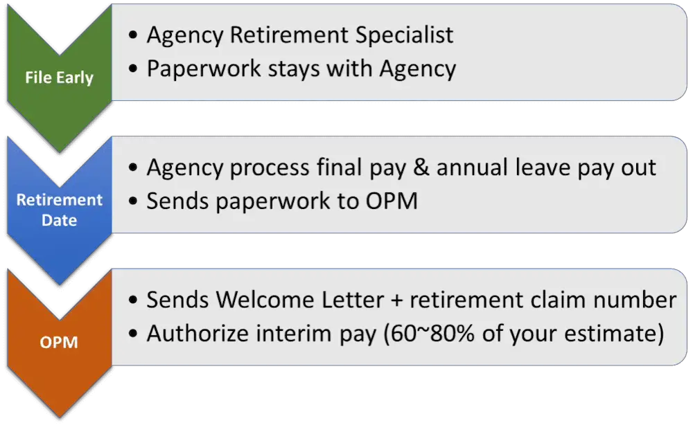 Complete Guide To FERS Special Provision Retirement | FedSmith.com